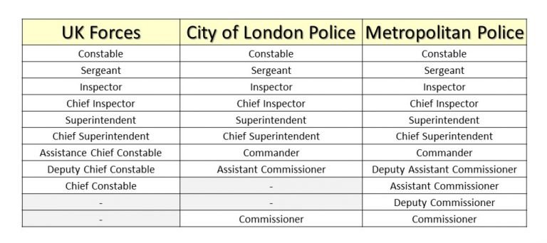 UK Police Ranks Explained - 999 Essentials